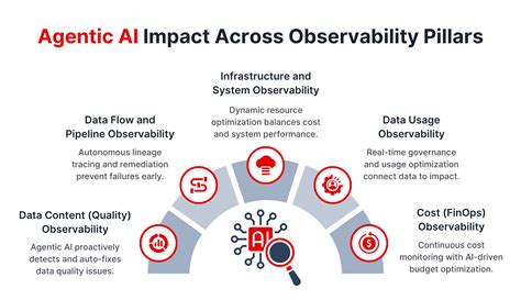 How Agentic Ai Is Transforming Data Observability