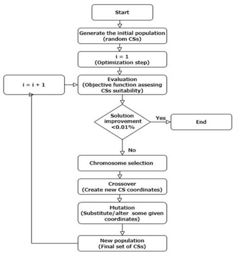 Multi Objective Optimization Of Electric Vehicle Charging Station Deployment Using Genetic