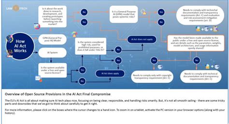 Lawgitech On Linkedin Aiact Artificialintelligence Compliance Innovation Legaltech…