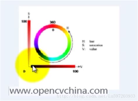 Hsv取值范围根据hsv来取值 Csdn博客 Hsv取值范围根据hsv来取值 Csdn博客