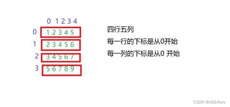 c语言之一维数组和二维数组的创建，初始化，使用和内存中的存储 创建一维数组 csdn博客