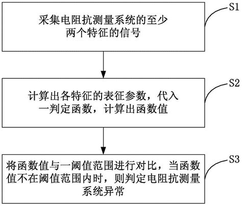 Abnormal Detection Method And System For Electrical Impedance Measurement System Based On Multi