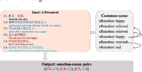 Figure 2 From Emoprompt Ecpe Emotion Knowledge Aware Prompt Tuning For