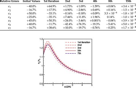 Parameter Convergence Histories Relative Corrections Download Table