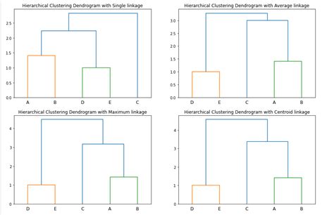 [ml] 머신러닝 hierarchical clustering 실습