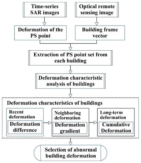 Extraction Of Deformation Information Of Surface Buildings In The