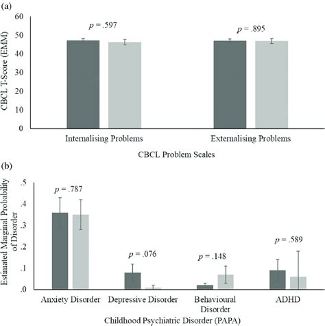 Model Estimated Maternal Outcomes For A Cbcl Problem Scores And The