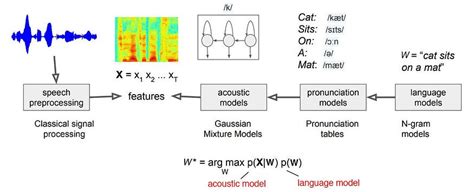 【nlp】语音识别 — gmm， hmm hmm gmm语音识别 csdn博客