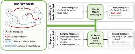 Tod Flow Modeling The Structure Of Task Oriented Dialogues