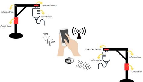Figure 2 From Design And Implementation Of An Iot Based Intravenous