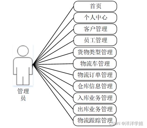 计算机毕业设计springboot企业物流管理系统l3u8w9【附源码数据库部署lw】基于springboot的物流管理系统流程图