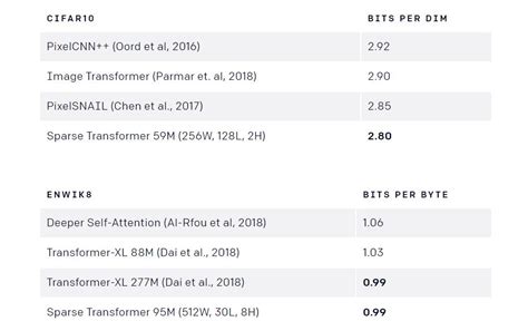 Openai Sparse Transformer Improves Predictable Sequence Length By 30x Synced