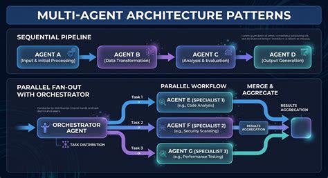 How To Build A Multi Agent Ai Architecture With Real Examples