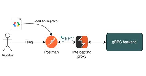 security assessing grpc and grpc web services