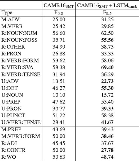 Table 6 From Neural Sequence Labelling Models For Grammatical Error