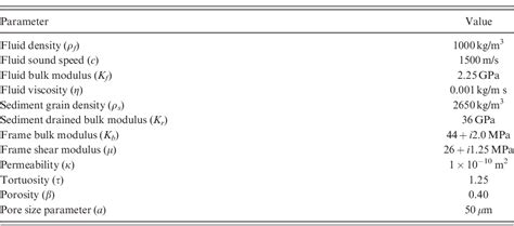 Table 1 From A Comparison Of Finite Element And Analytic Models Of