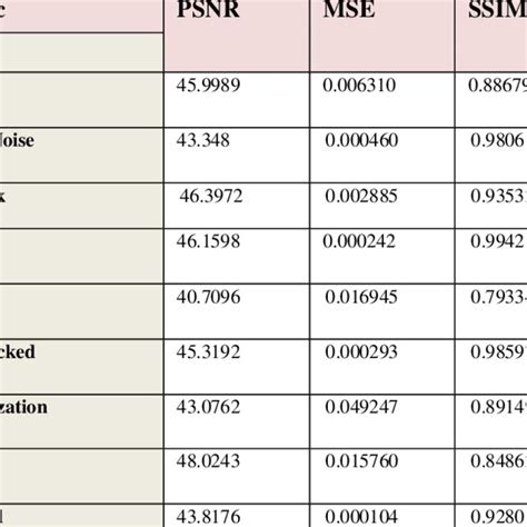 Robustness Of Proposed Method For Five Fingerprint Images Without