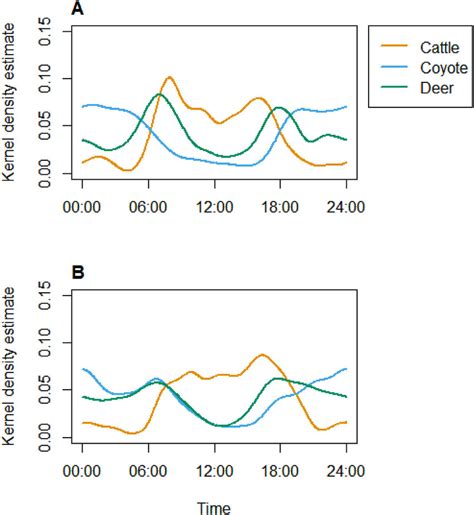 Daily Temporal Activity Patterns Of Cattle Coyote And Mule Deer At
