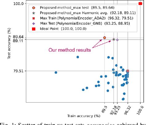 Figure 1 From New Pca Based Category Encoder For Efficient Data