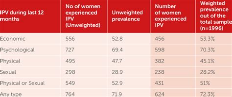 Prevalence Of IPV Among Partnered Women During Last Months Download Scientific Diagram