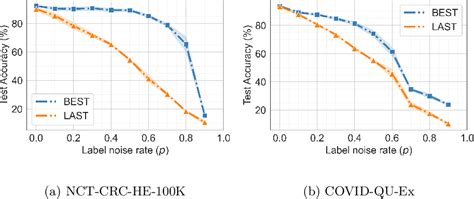 figure 2 from improving medical image classification in noisy labels