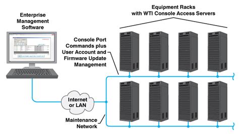 console access server