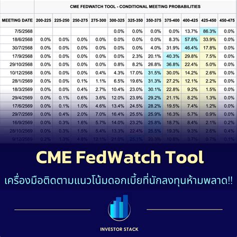 Investorstack Cme Fedwatch Tool เครื่องมือติดตามแนวโน้มดอกเบี้ยที่นัก