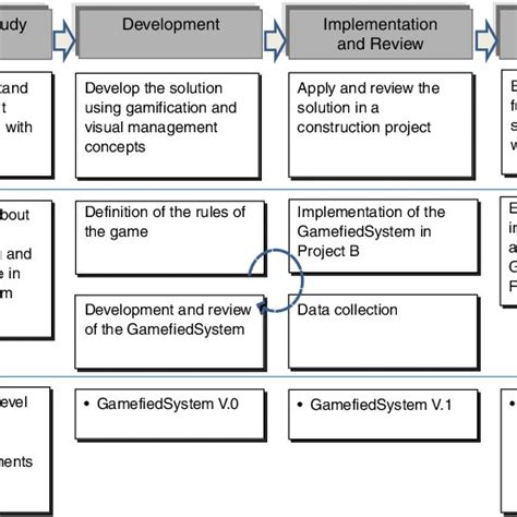 Information Systems Research Framework Hevner Et Al 2004 Redrawn