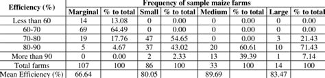 Frequency Distribution Of Farm Specific Technical Efficiency Download