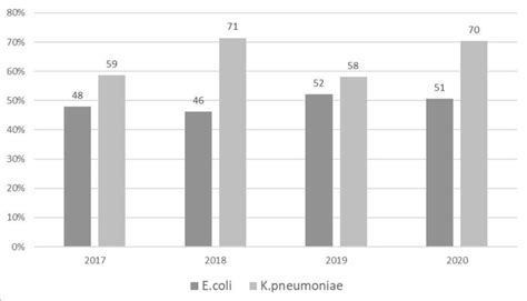 Esbl Rates In E Coli And K Pneumoniae Isolates By Years