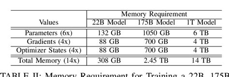 Table Ii From Optimizing Distributed Training On Frontier For Large