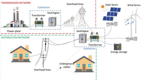 Power System Overview Main Sub Systems And Components Download