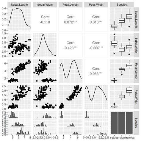 Pairs Plot In Ggplot2 With Ggpairs R Charts Plots Box Plots Scatter Plot