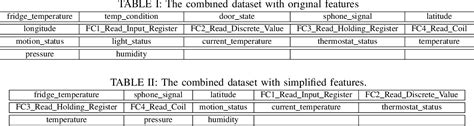 table ii from deep learning based intrusion detection for iot networks