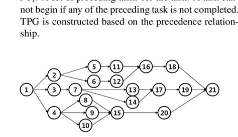 A Task Precedence Graph Tpg Download Scientific Diagram