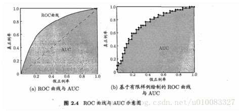 《机器学习（周志华）》chapter2 模型评估与选择 泛化错误率被测为测试错误率为的概率 csdn博客
