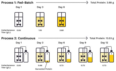 enhancing biomanufacturing with space time yield