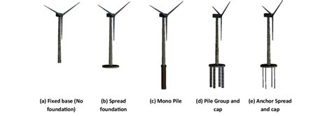 Finite Element Model Of 1 Mw Wind Turbine With Different Foundation Types Download Scientific
