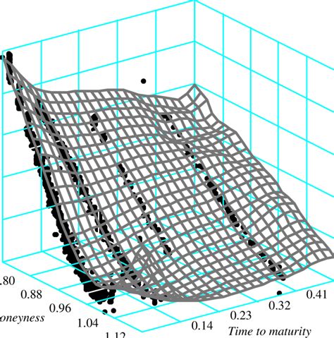 Implied Volatility Surface Of Dax Option On 2 May 2000 With Moneyness Download Scientific