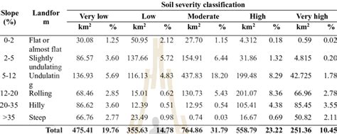 Soil Loss Severity Classification And Slope Classes Download
