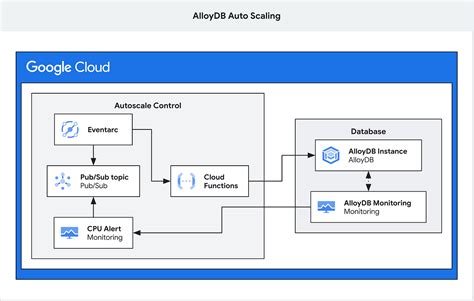 State Of The Art Text Embedding In Alloydb With The Latest Gemini Model