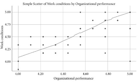 The Correlation Chart Between The Working Conditions And Organizational Download Scientific