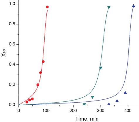 Influence Of The Catalyst Amount On Triglyceride Conversion At 60 °c