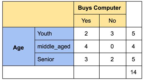 Decision Tree In Machine Learning By Kaumadie Chamalka Medium