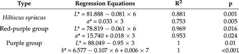 Stepwise Regression Equation Of Color Space Value With Anthocyanin Of