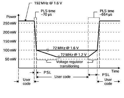 Optimizing Power Consumption In Embedded DSP Designs Embedded