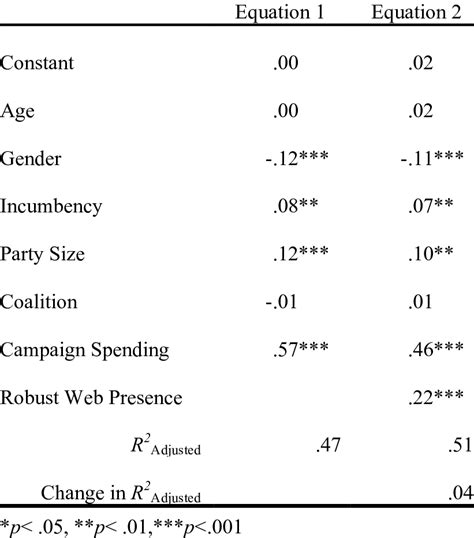 sequential regression analysis predicting election outcomes download