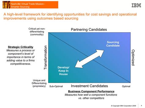 Ibm Managed Services Overview Nashville Ppt