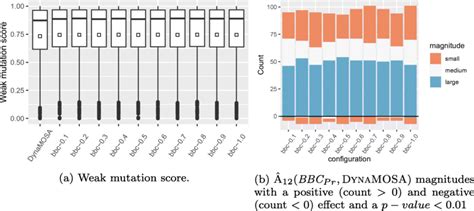 weak mutation score of the tests generated for the 219 classes under