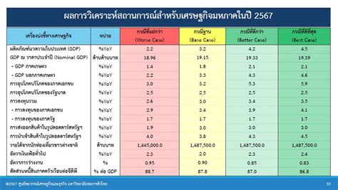 ม หอการค้าฯ หั่นคาดการณ์ Gdp ปี 66 เหลือโต 2 5 ส่วนปี 67 คาดโต 3 2